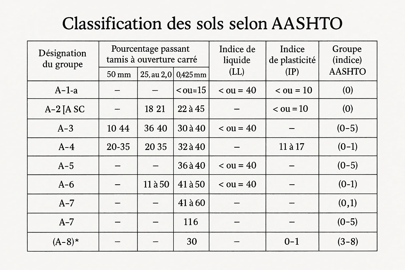 Classification sols selon AASHTO - Exercice corrigé