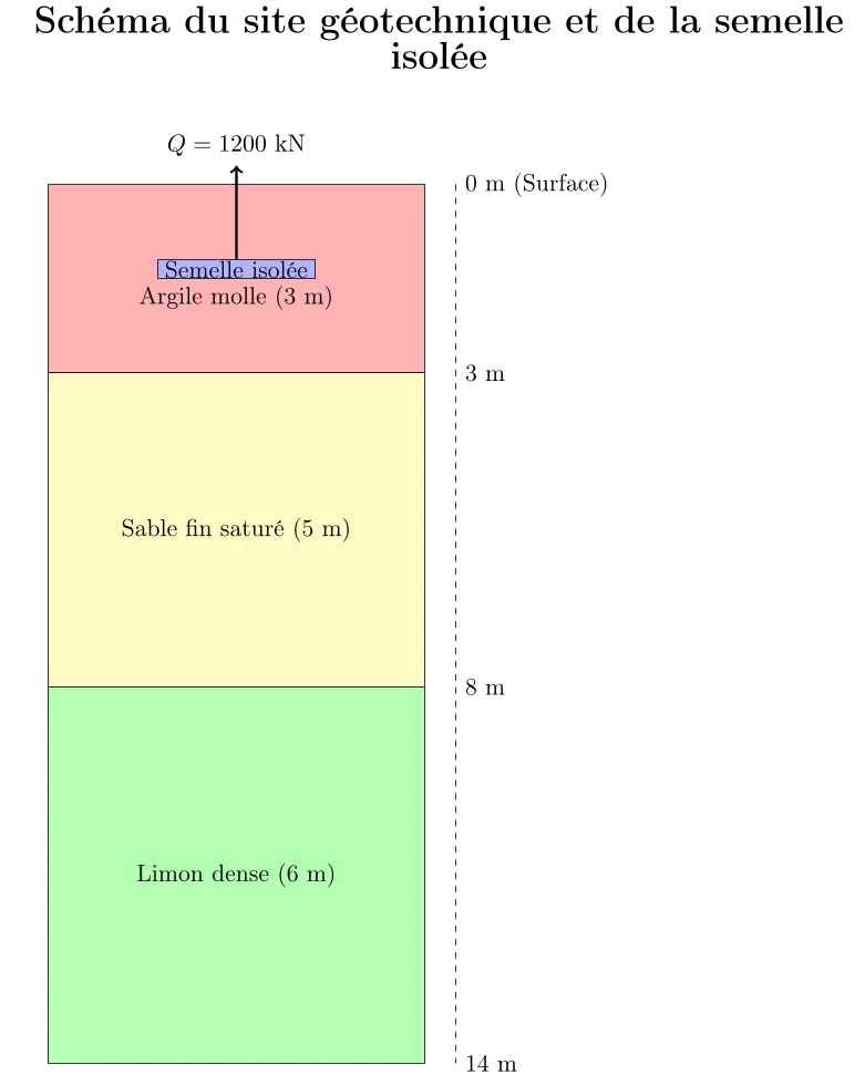 Capacité Portante et Tassement des Sols - Exercice corrigé