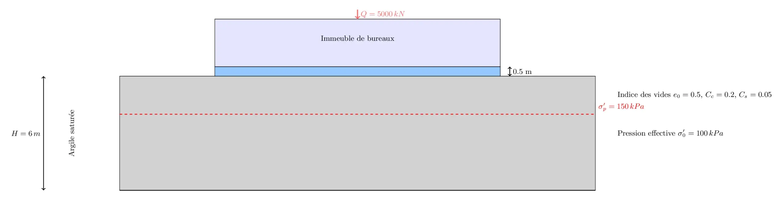 Tassement et Consolidation d'une Fondation - Exercice corrigé