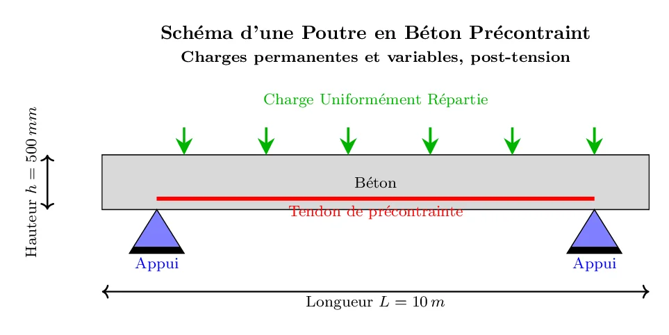 Vérification de la Section de Précontrainte - Exercice corrigé