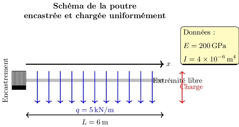 Calcul des déformations dans une poutre - Exercice corrigé