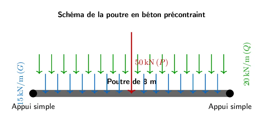 Calcul des Efforts en Béton Précontraint - Exercice corrigé