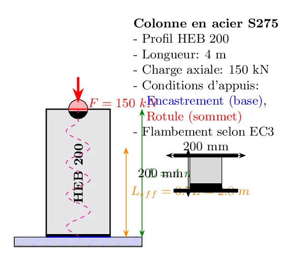 Calcul du flambement d'une colonne - Exercice corrigé