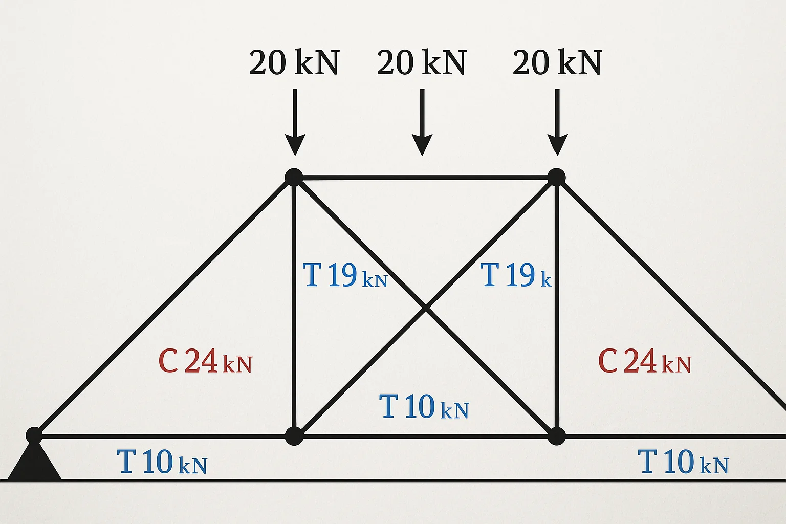 Calcul de Treillis par la Méthode de Ritter - Exercice Corrigé