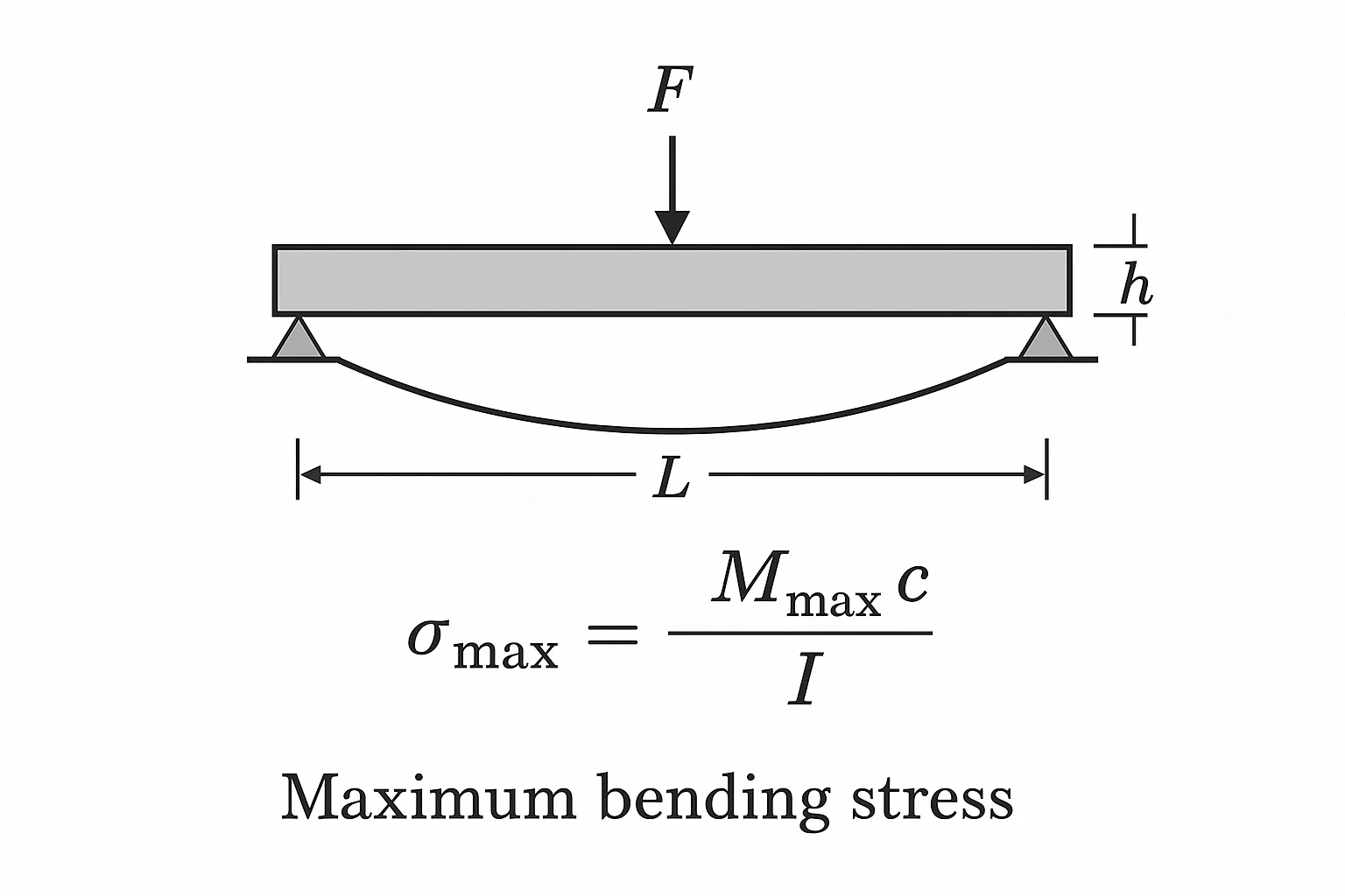 Calcul de la Contrainte Maximale de Flexion - Exercice Corrigé